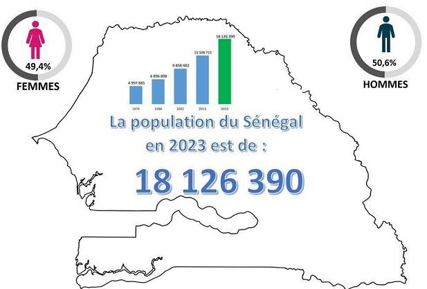 Bilan du Recensement Général 2023 au Sénégal : Une Population Jeune, en ...